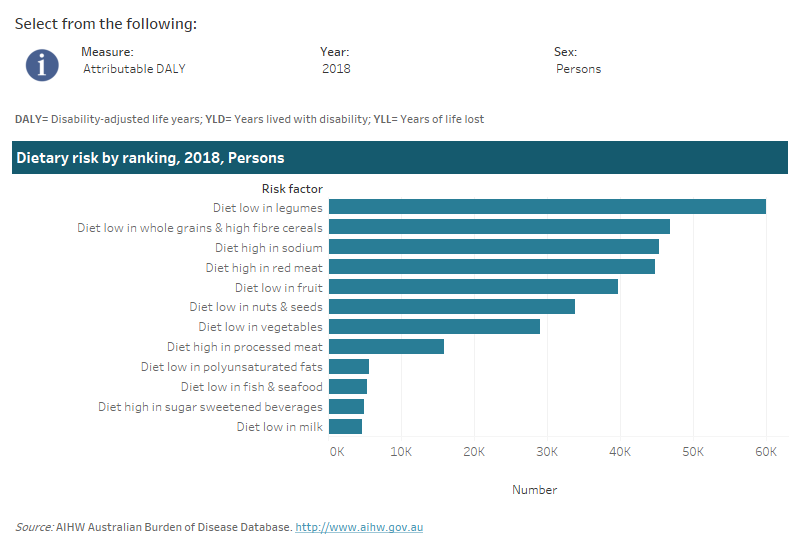 Australian Burden of Disease Study 2018: Interactive data on risk ...