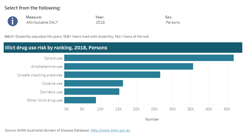 Australian Burden of Disease Study 2018: Interactive data on risk ...