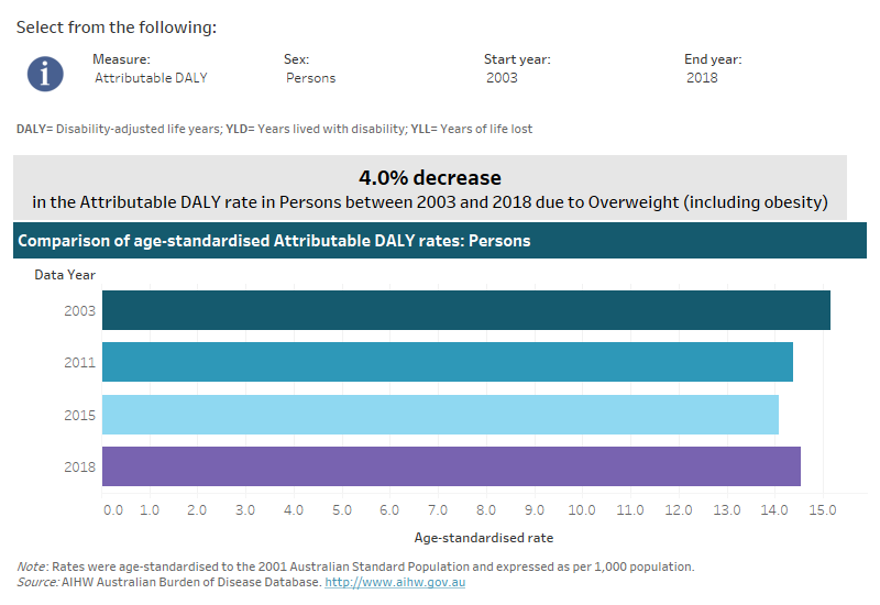 Australian Burden of Disease Study 2018: Interactive data on risk ...