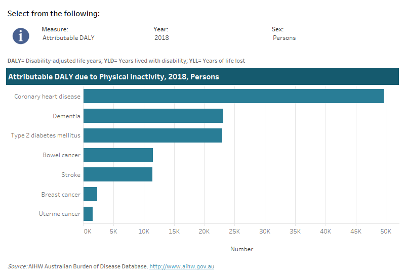 Australian Burden of Disease Study 2018: Interactive data on risk ...