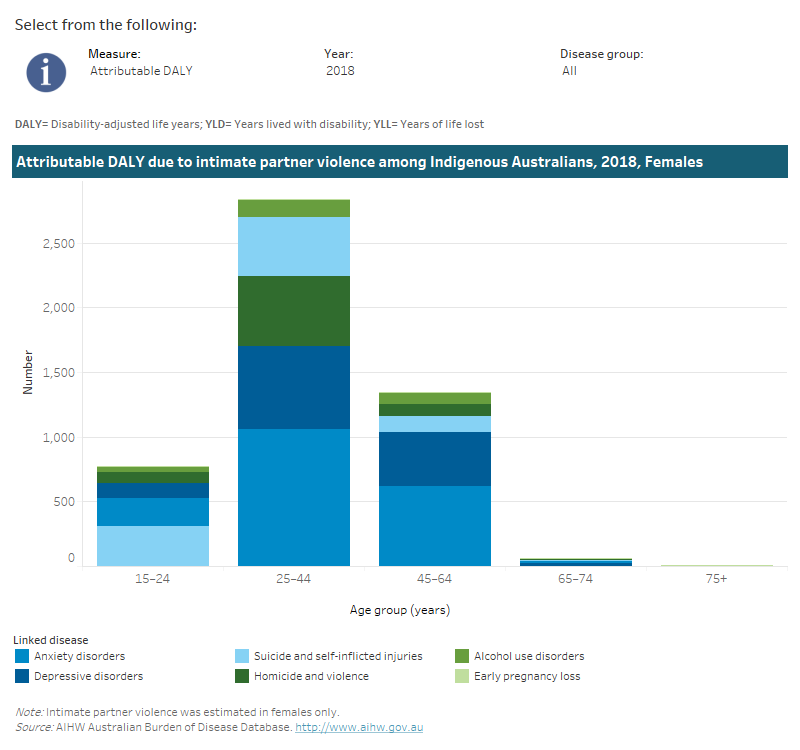 Australian Burden of Disease Study 2018: Interactive data on risk ...