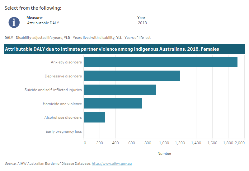 Australian Burden of Disease Study 2018: Interactive data on risk ...