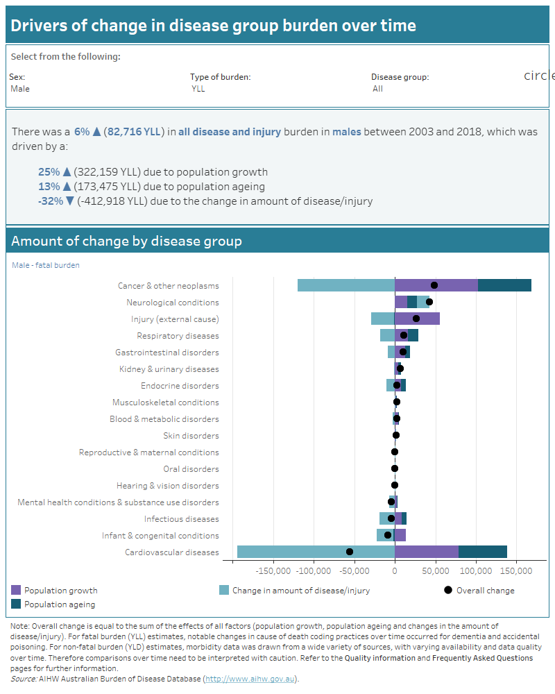 Australian Burden of Disease Study 2018: Interactive data on disease ...