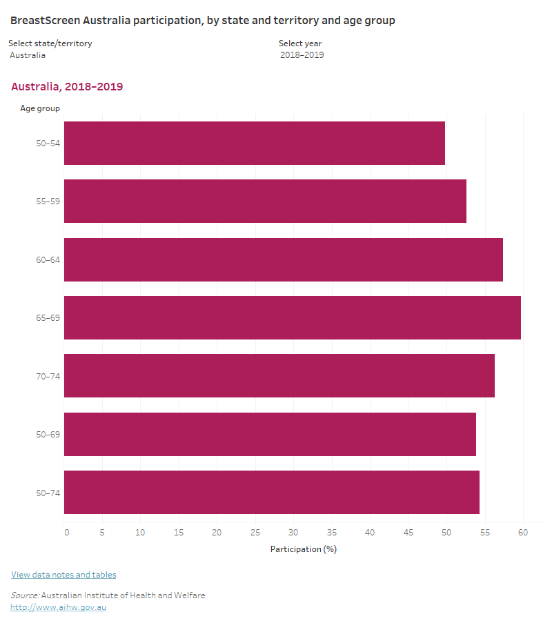 Cancer screening programs: quarterly data, BreastScreen Australia ...