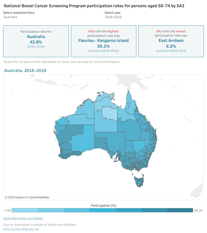 Cancer screening programs: quarterly data, Participation - Australian ...