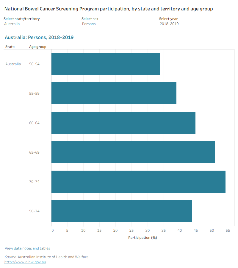 Cancer screening programs: quarterly data, Participation - Australian ...