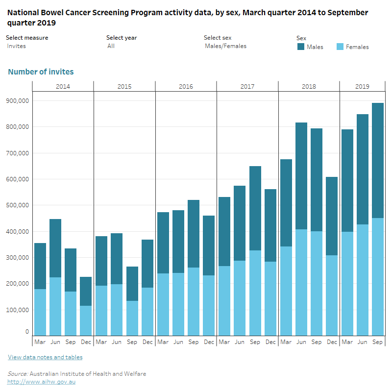 National cancer screening programs participation data, Activity data ...