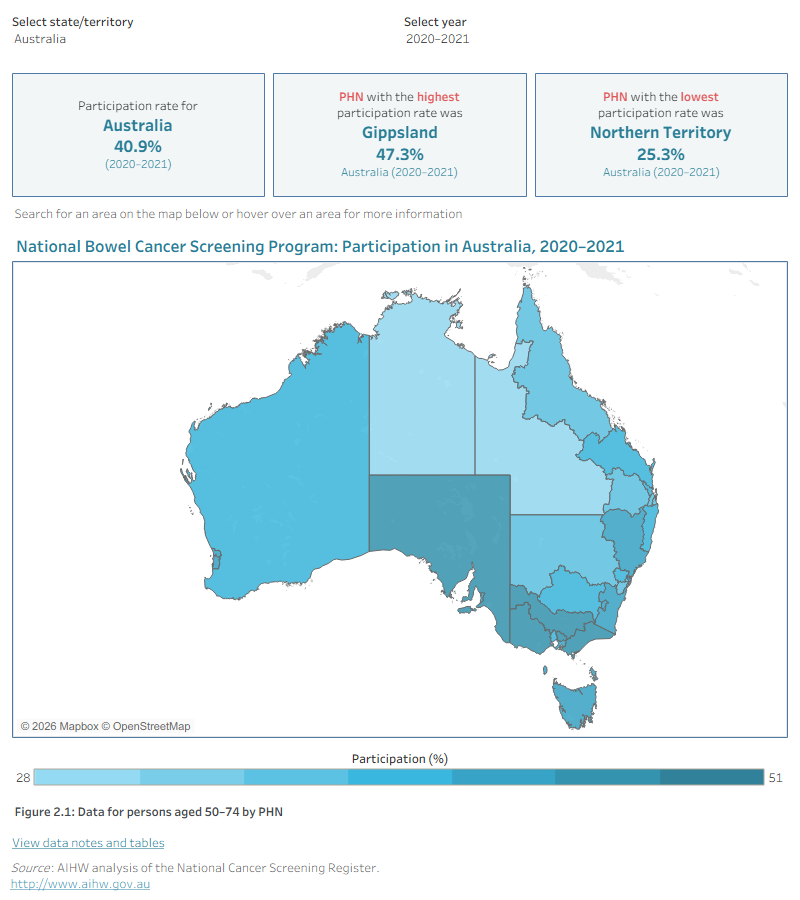 Cancer screening programs: quarterly data, Bowel cancer screening ...