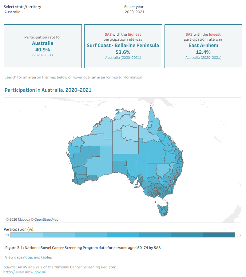 Cancer screening programs: quarterly data, Bowel cancer screening ...