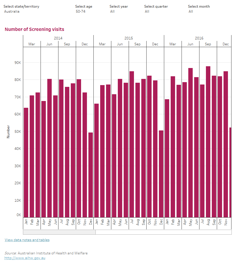 Cancer screening programs: quarterly data, Breast cancer screening ...