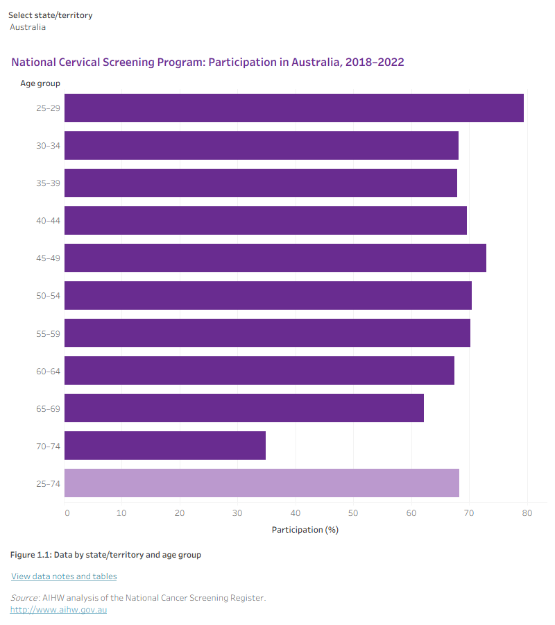 Cancer screening programs: quarterly data, Cervical screening ...