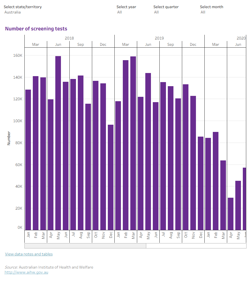 Cancer screening programs: quarterly data, Cervical screening activity ...