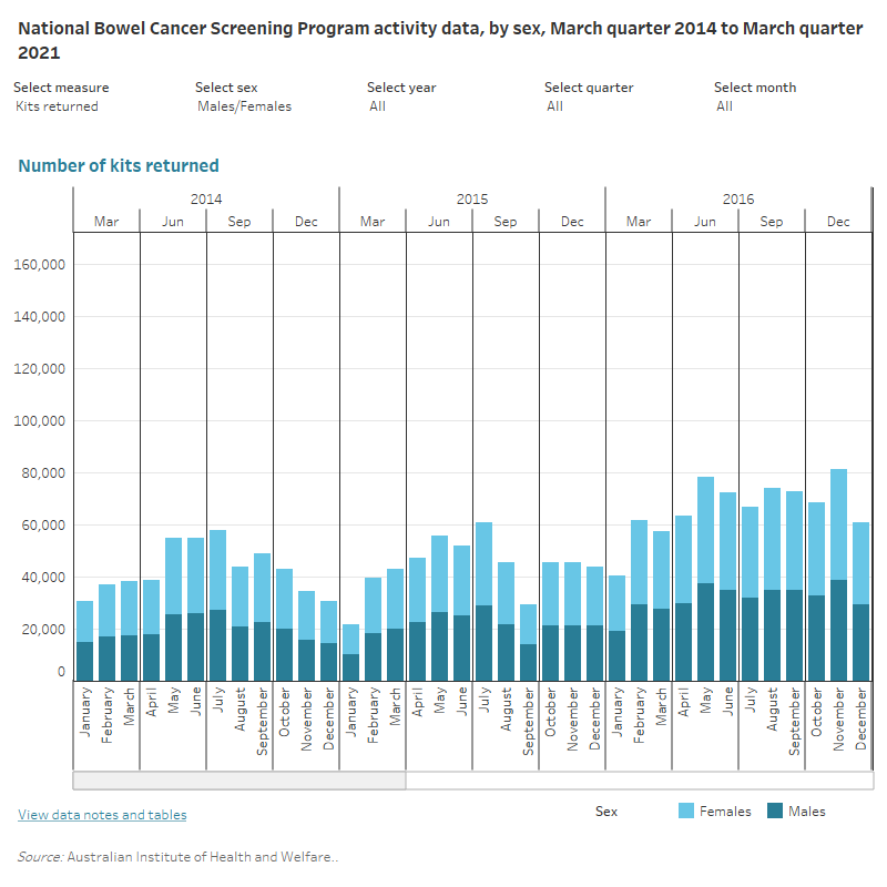 Cancer screening programs: quarterly data, Activity - Australian ...