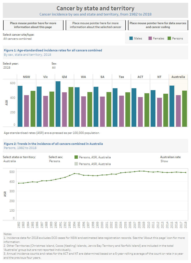 Cancer data in Australia, Cancer by state and territory data ...
