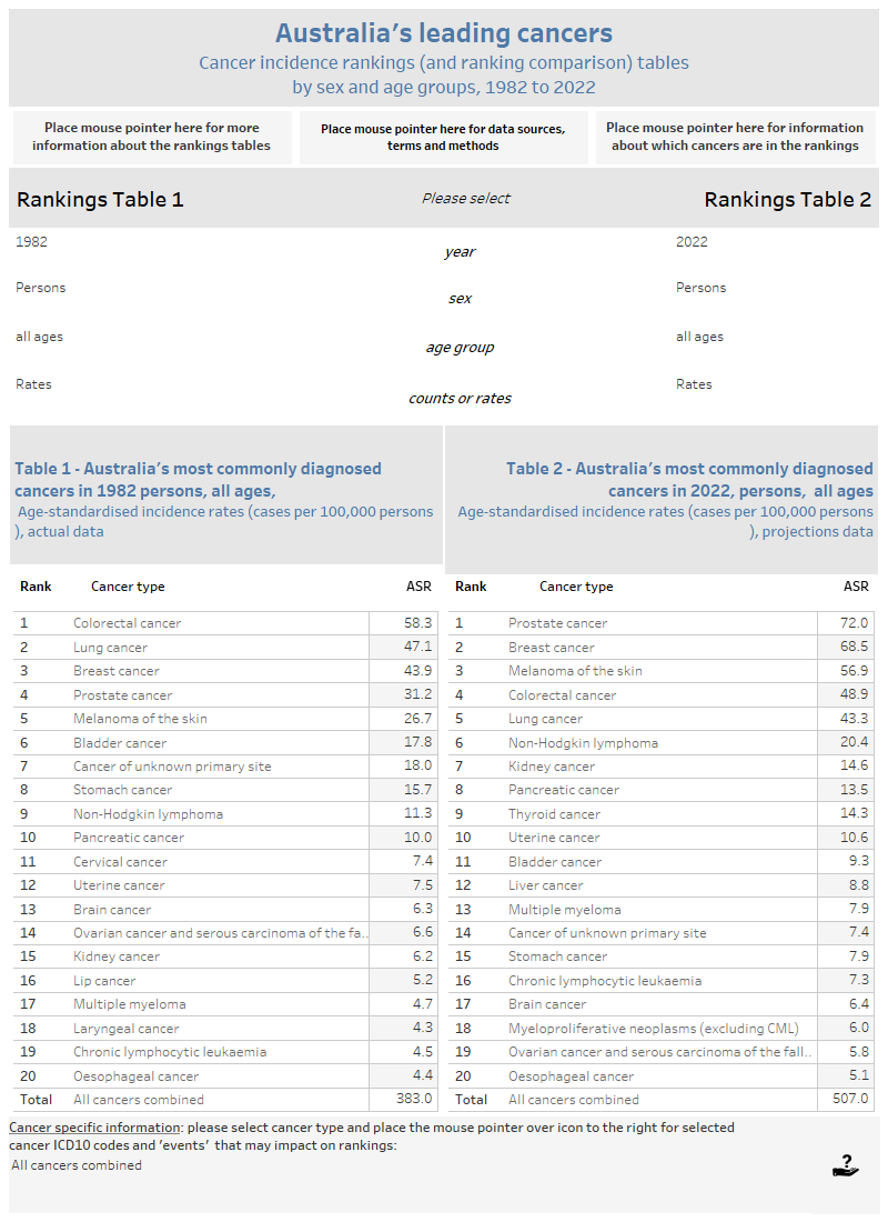 Cancer data in Australia, Cancer rankings data visualisation ...