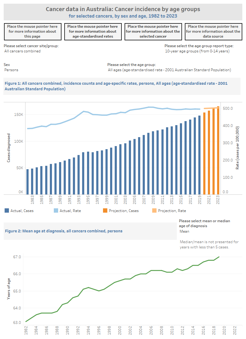 Cancer data in Australia, Cancer incidence by age visualisation ...