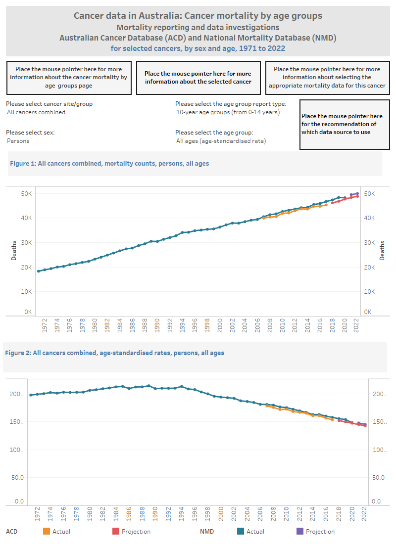Cancer data in Australia, Cancer mortality by age visualisation ...