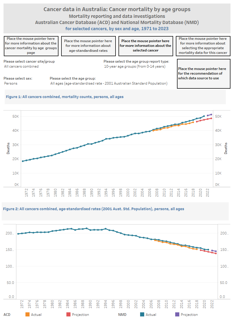 Cancer data in Australia, Cancer mortality by age visualisation ...