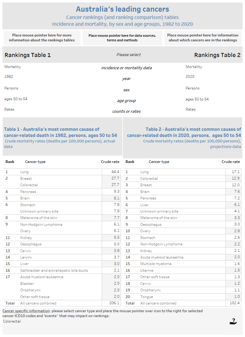 Cancer data in Australia, Cancer rankings data visualisation ...