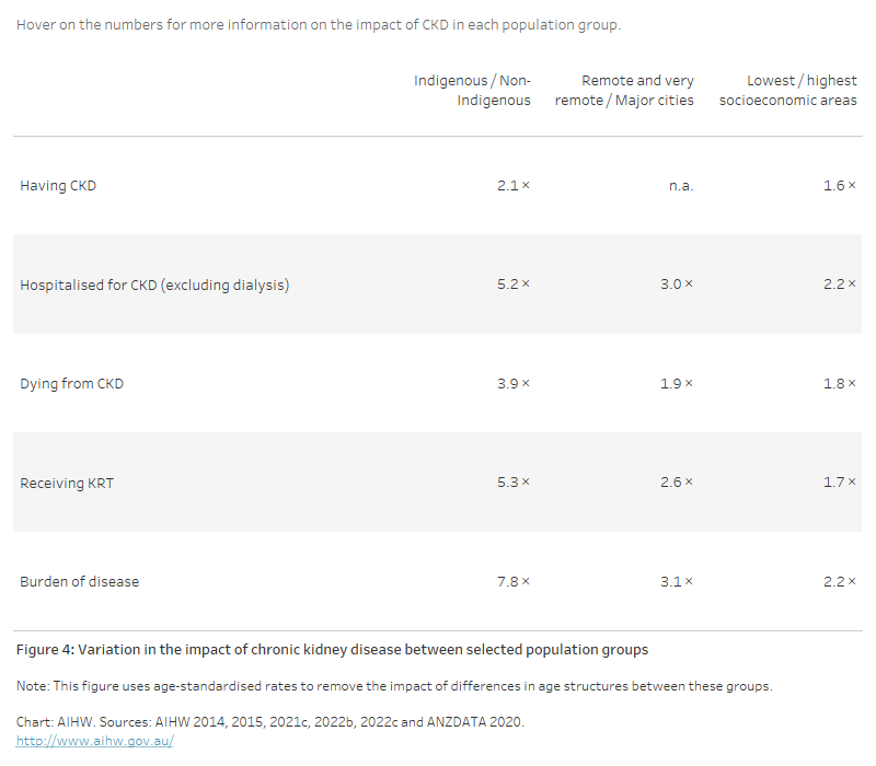 Chronic kidney disease: Australian facts, Summary - Australian ...