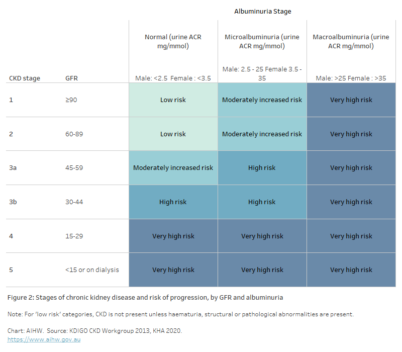 Chronic kidney disease: Australian facts, How many people are living ...