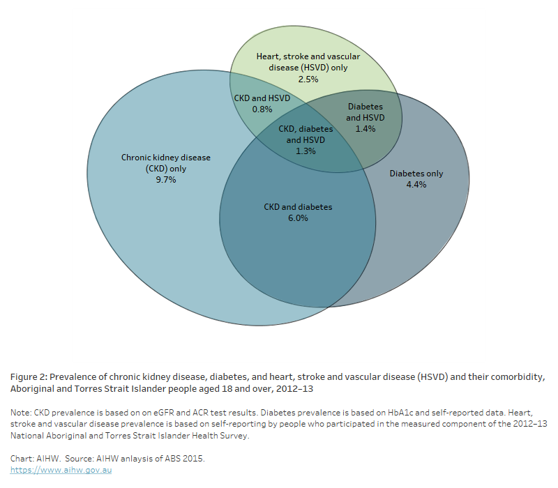 Chronic kidney disease: Australian facts, Comorbidity of chronic kidney ...
