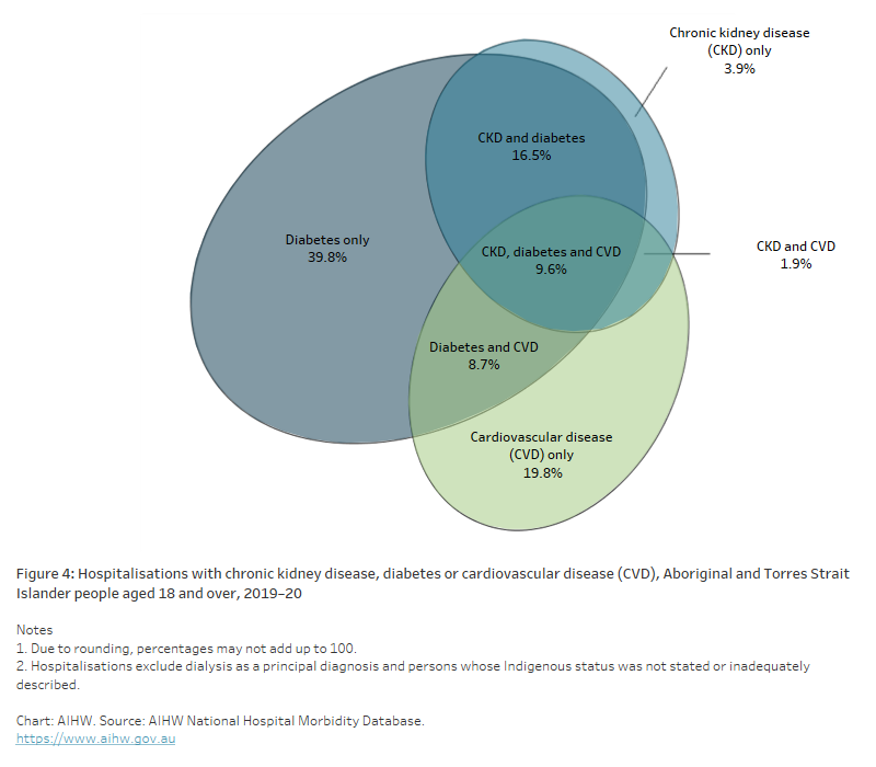 Chronic kidney disease: Australian facts, Comorbidity of chronic kidney ...