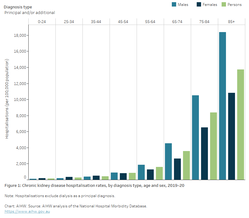 Chronic kidney disease: Australian facts, Hospitalisations for chronic ...