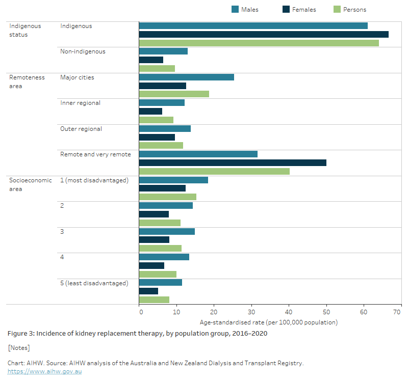 Chronic kidney disease: Australian facts, Treatment of kidney failure ...