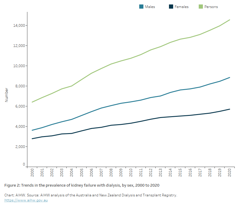 Chronic kidney disease: Australian facts, Dialysis - Australian ...