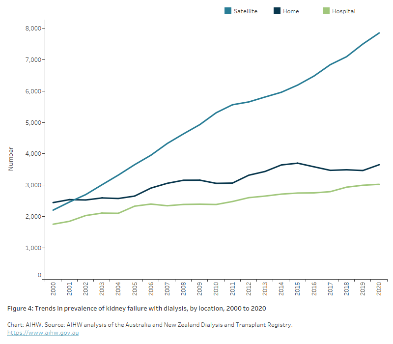 Chronic kidney disease: Australian facts, Dialysis - Australian ...