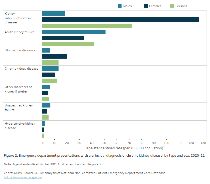 Chronic kidney disease: Australian facts, Emergency department ...