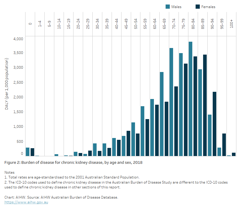 Chronic kidney disease: Australian facts, Burden of chronic kidney ...