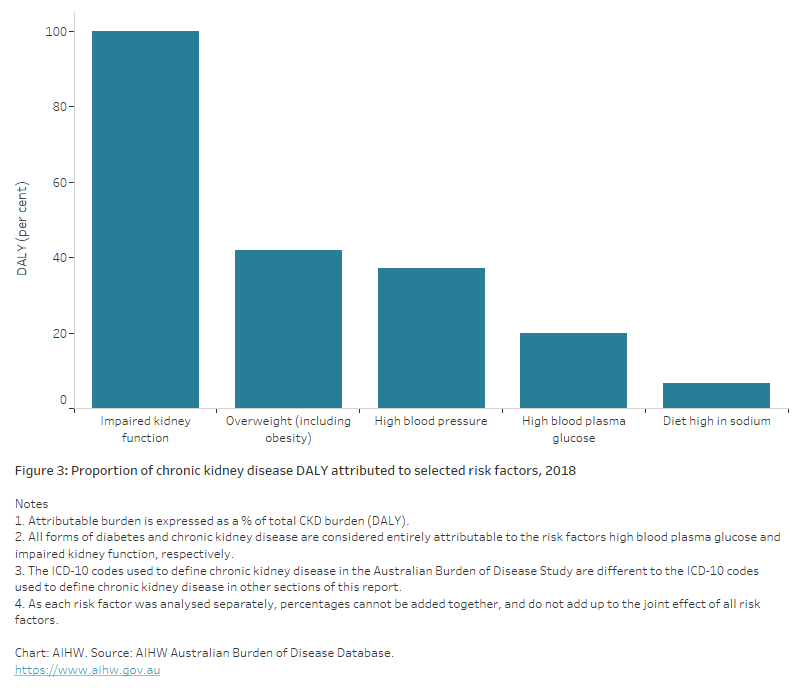 Chronic kidney disease: Australian facts, Burden of chronic kidney ...