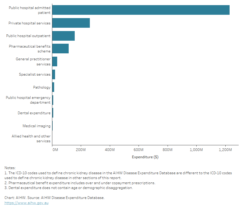 Chronic kidney disease: Australian facts, Expenditure on chronic kidney ...
