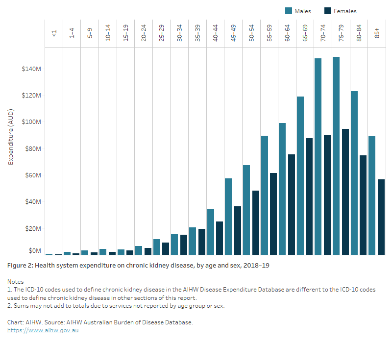 Chronic kidney disease: Australian facts, Expenditure on chronic kidney ...