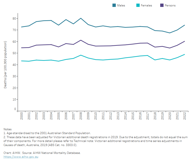 Chronic kidney disease: Australian facts, Mortality - Australian ...