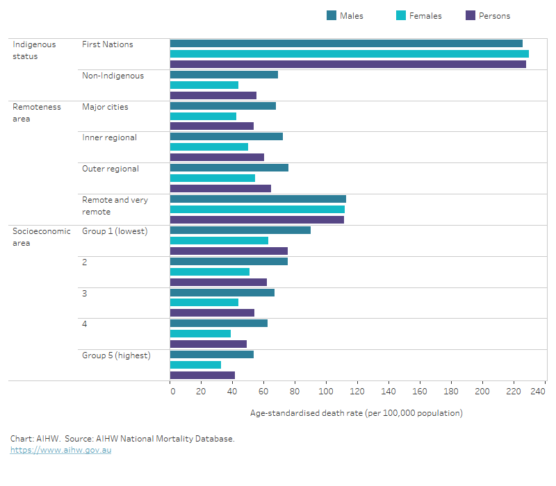Chronic kidney disease: Australian facts, Mortality - Australian ...