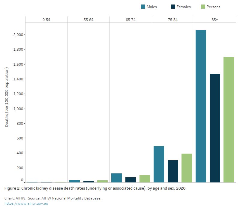 Chronic kidney disease: Australian facts, Mortality - Australian ...
