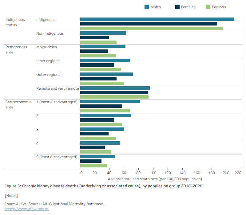 Chronic kidney disease: Australian facts, Mortality - Australian ...