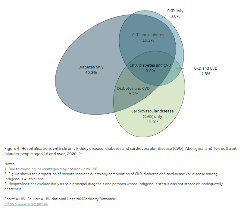 Chronic kidney disease: Australian facts, Comorbidity of chronic kidney ...