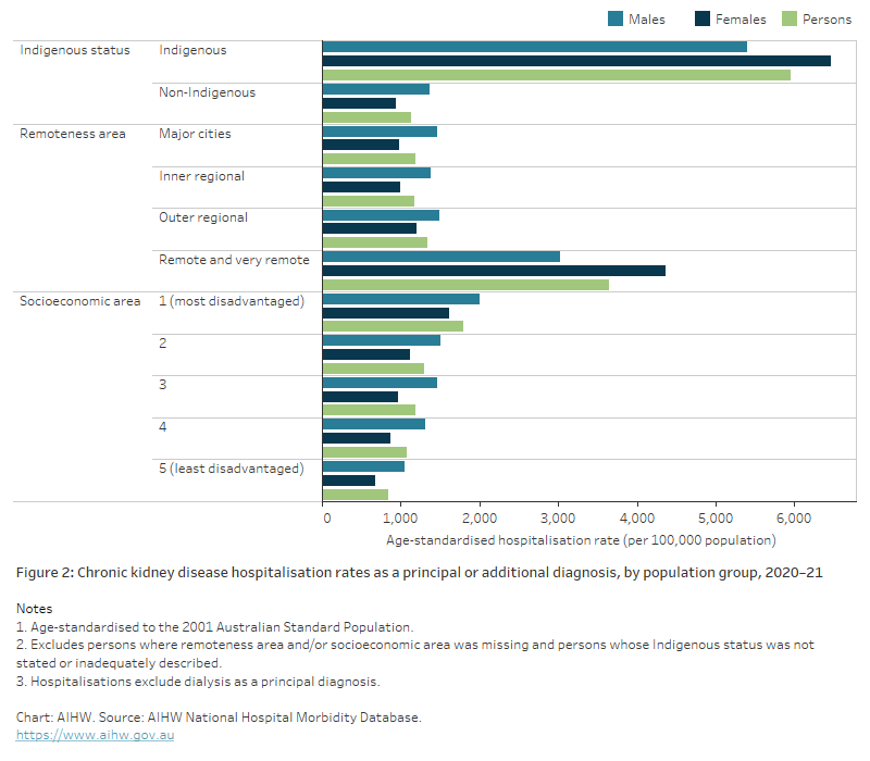 Chronic kidney disease: Australian facts, Hospitalisations for chronic ...