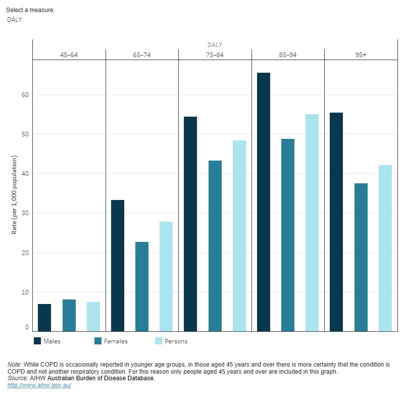 Chronic respiratory conditions, Chronic obstructive pulmonary disease ...