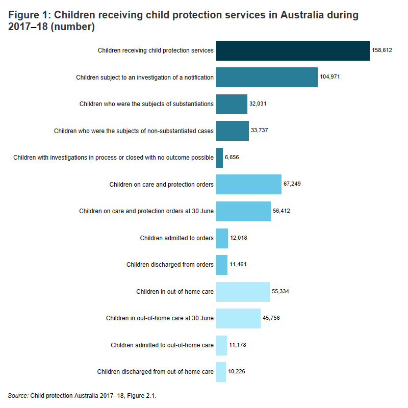 Child protection Australia 2017–18, Overview - Australian Institute of ...