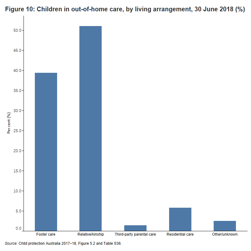 Child protection Australia 2017–18, Children in out-of-home care ...
