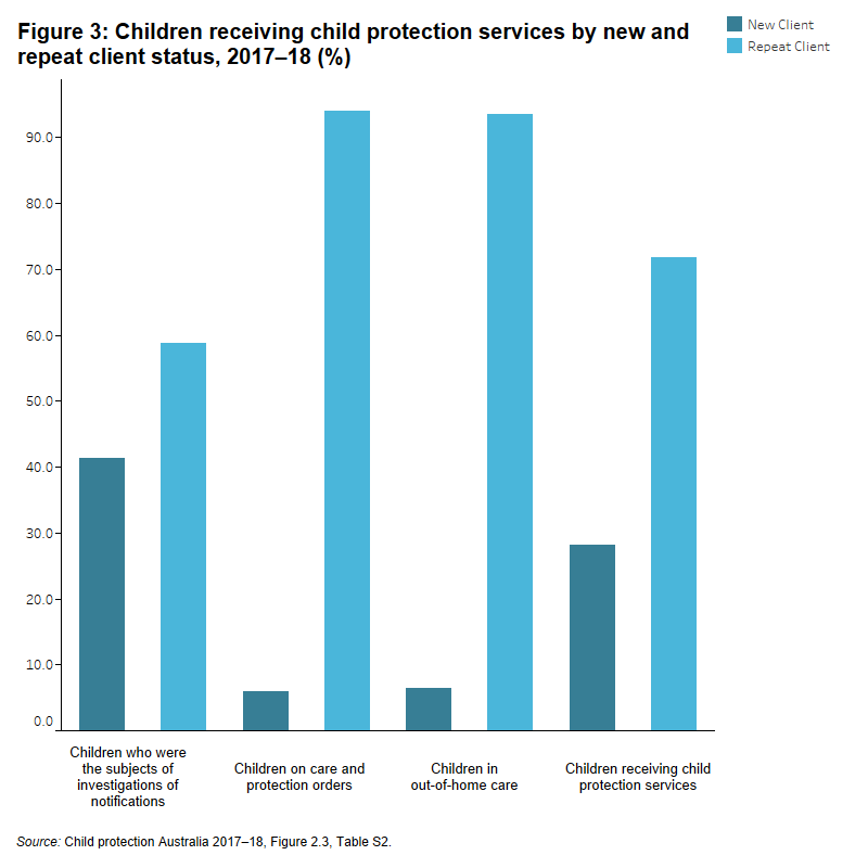 Child protection Australia 2017–18, New and repeat clients - Australian ...