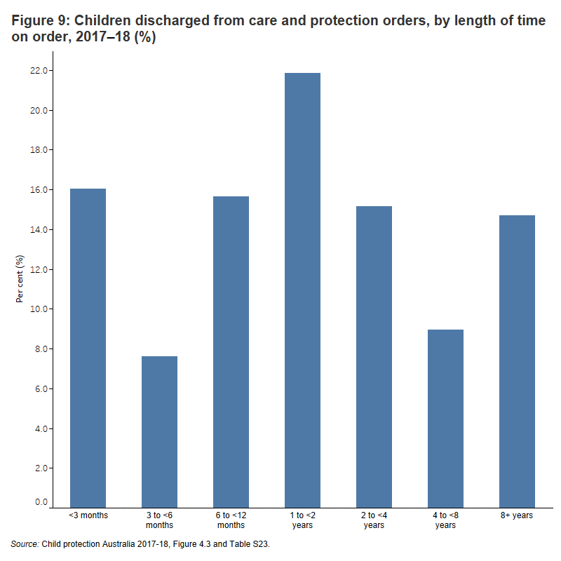 Child protection Australia 2017–18, Children on care and protection ...