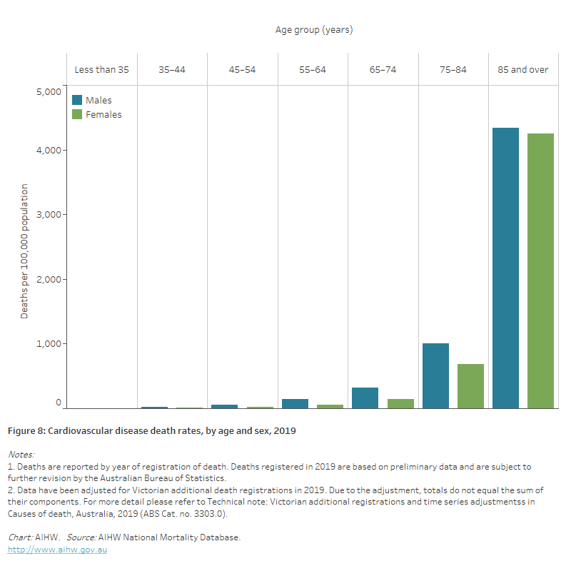 Heart, stroke and vascular disease: Australian facts, All heart, stroke ...