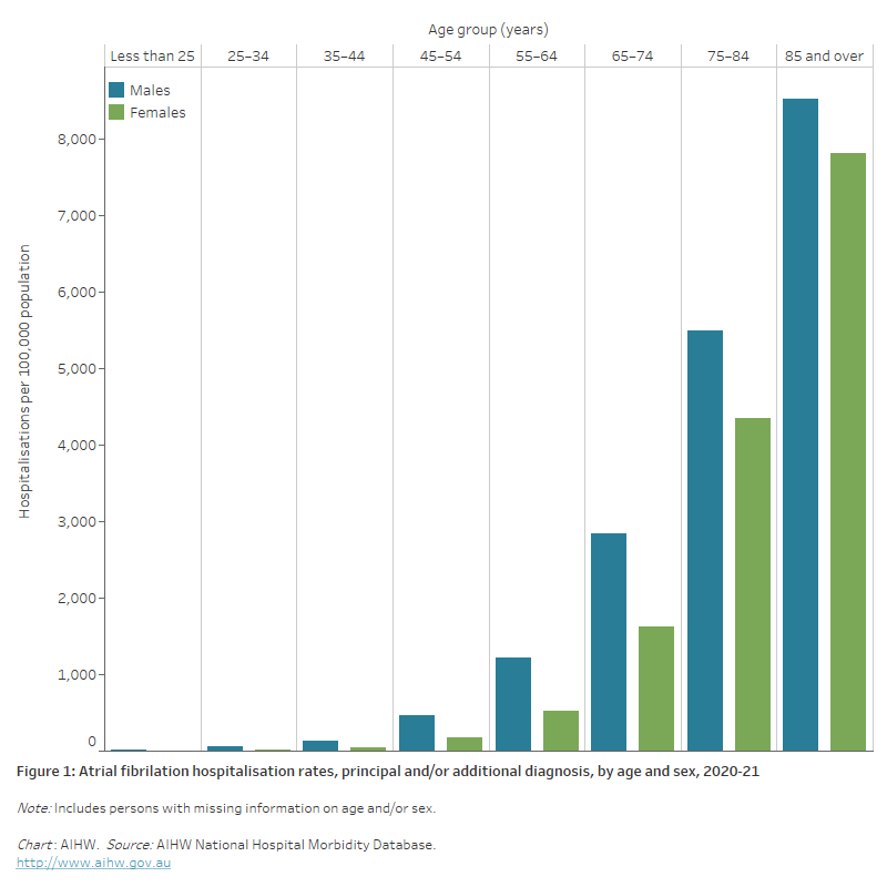 Heart, stroke and vascular disease: Australian facts, Atrial ...