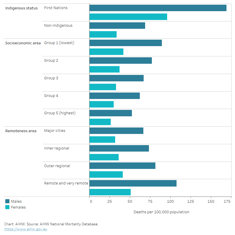 Heart, stroke and vascular disease: Australian facts, Coronary heart ...